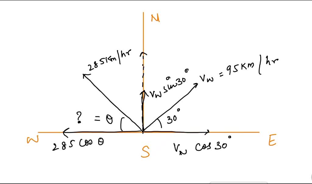 SOLVED: An airplane has a speed of 285 km / h relative to the air ...