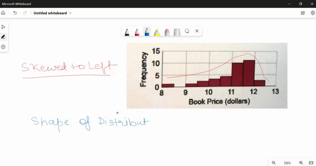 A Bookstore Took An Inventory Of The Prices Of Its Books And Created A Histogram To Show The 