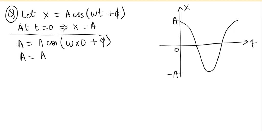 SOLVED: 2 (IB) The graph below shows how the displacement x of a particle undergoing simple ...