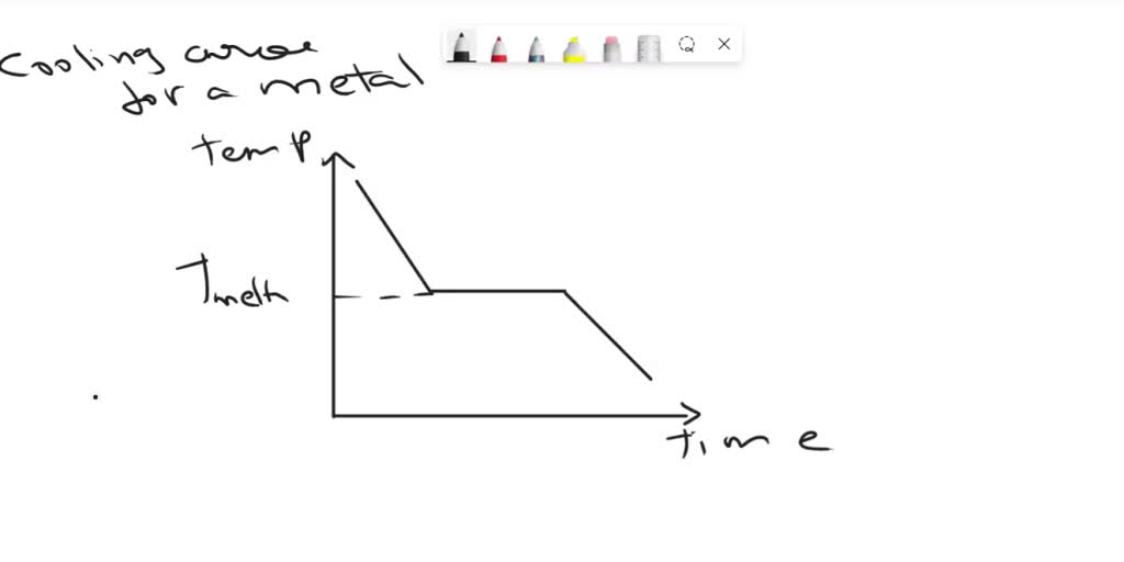 SOLVED: Draw cooling curve and solidification process for Pure metal ...