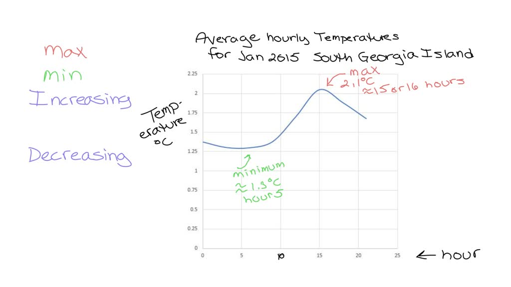 SOLVED: unite 4 lesson 6 cumulative practice problems.the graph ...