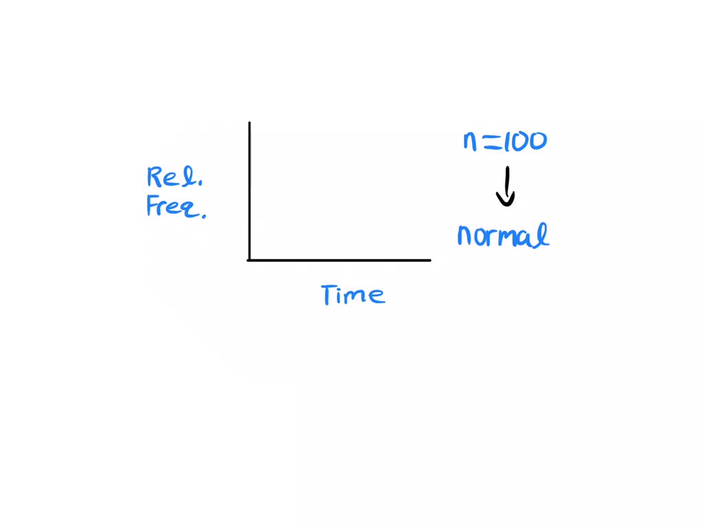 SOLVED: The graph of the waiting time (in seconds) at a red light is ...
