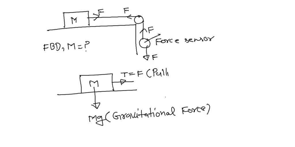 SOLVED: Draw a free body diagram and write an equation of motion for x below: 2. Draw a free ...