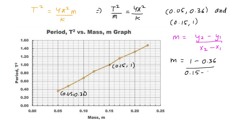 SOLVED: Given the graph below for the position of a 0.5 kg object ...
