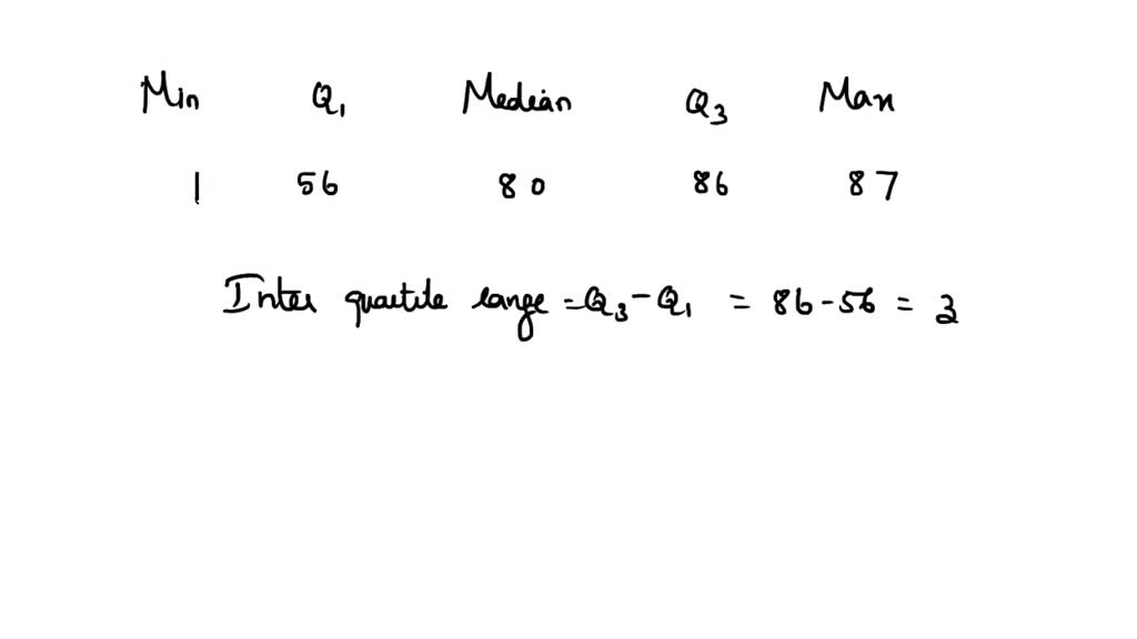 SOLVED The Five Number Summary For A Set Of Data Is Given Below Min