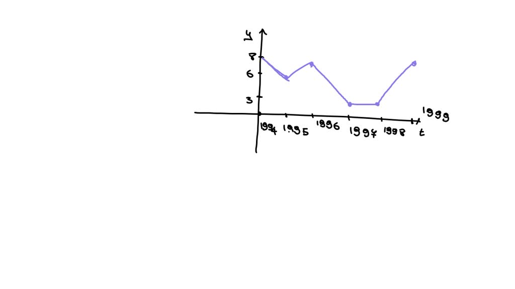 SOLVED: Use the graph of f to sketch a graph of f^'. Choose the correct ...