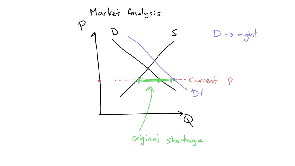 Solved 2 The Current Market Price For Good X Is Below The Equilibrium
