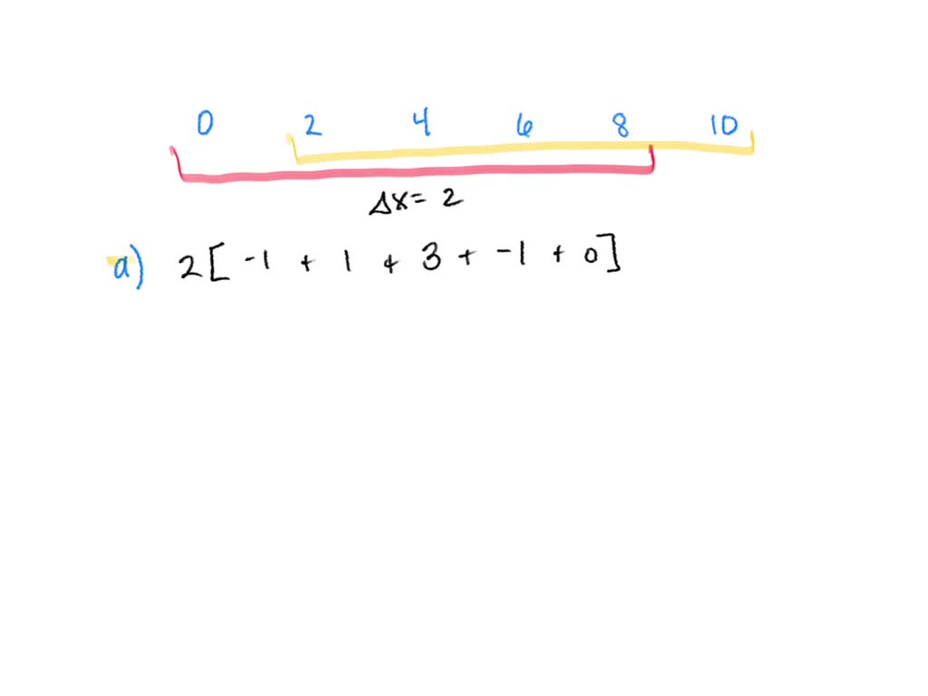 Scalcet8 5 2 005 The Graph Of A Function F Is Given Estimate âˆ F X Dx Using Five Subintervals