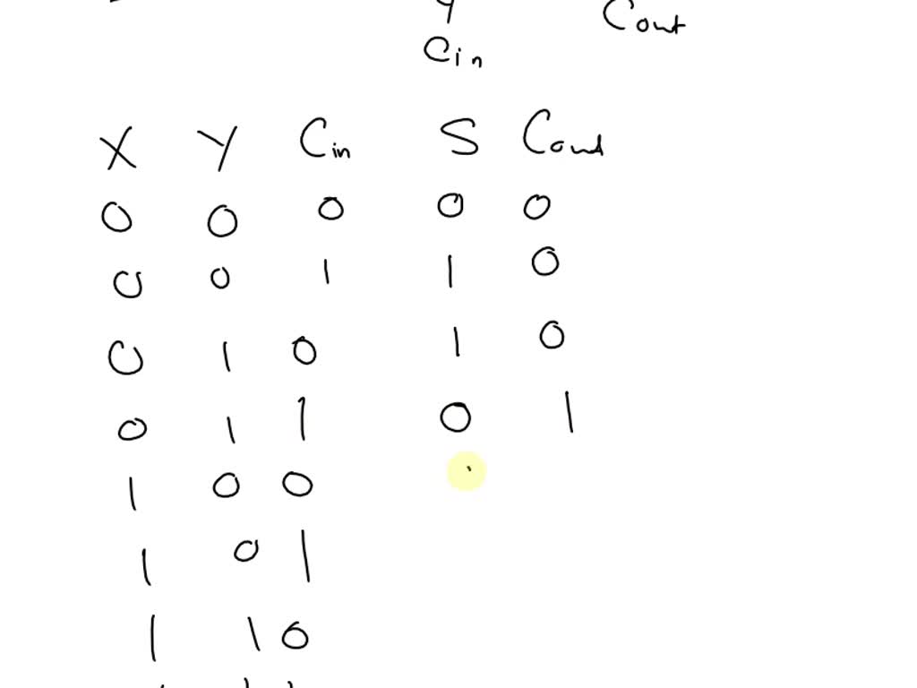 SOLVED: The truth table for a full adder contains eight rows, corresponding to all possible ...