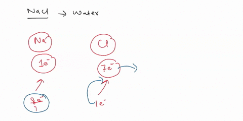 Sodium chloride (NaCl) dissolves in water because water...