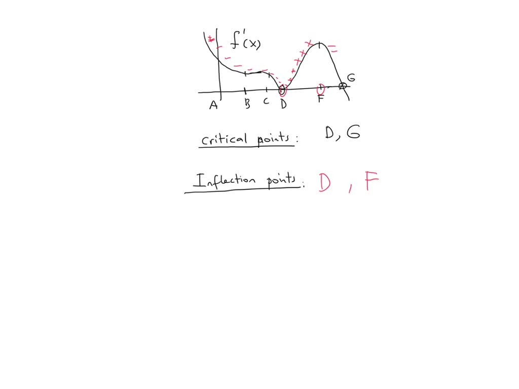 SOLVED: The figure shows the graph of the derivative, f'. Consider the ...