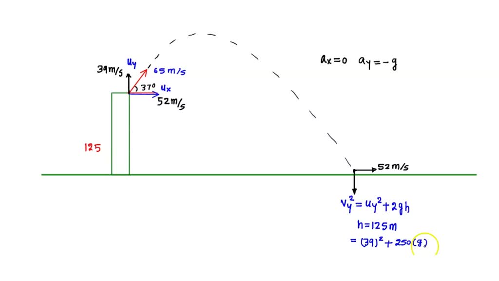 SOLVED: A projectile is shot from the edge of a cliff 125 m above level ...