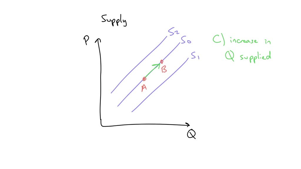 SOLVED: 32 50 Refer to Figure 3-3. A change from Point A to Point B represents an increase in ...