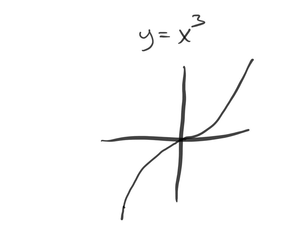 Solved Give An Example Of A Graph From Desmos That Is Both Concave