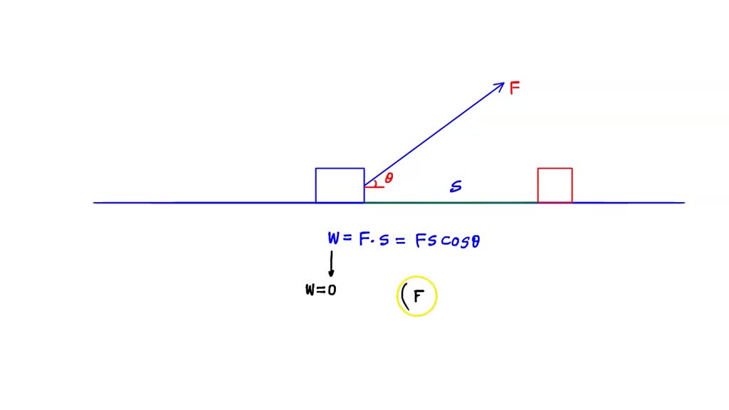 SOLVED: A force F acts on an object undergoing a displacement s, the ...