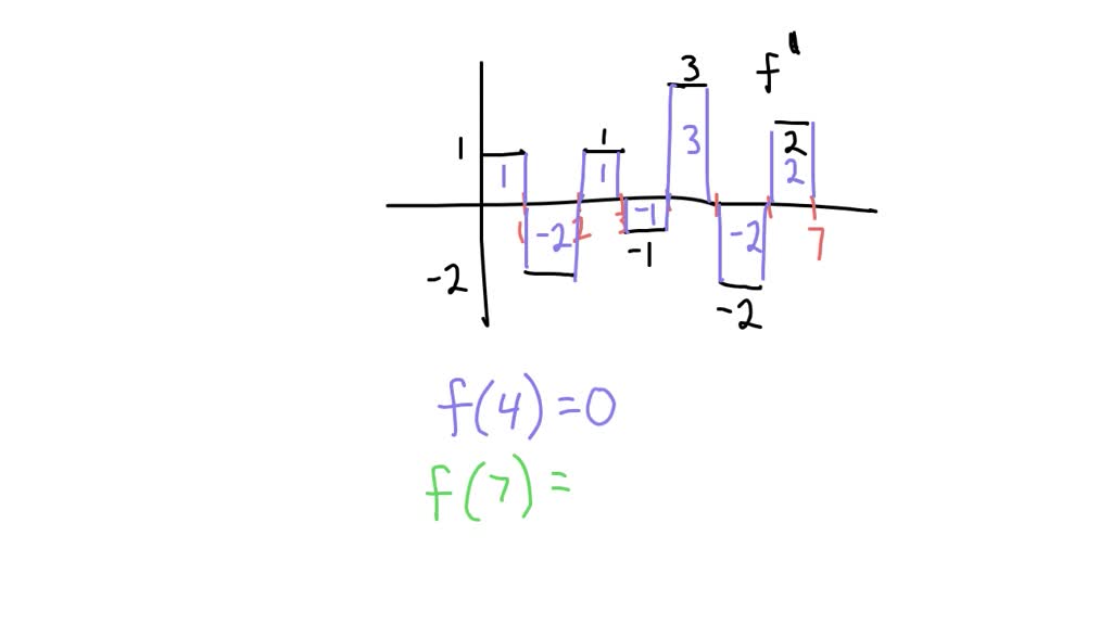 SOLVED: Assume f' is given by the graph below. Suppose f is continuous and that f(4) = 0. (Click ...