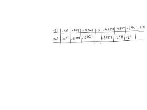 Let ( f(x)=fracx^2-25x+5 ). (a) Calculate ( f(x) ) for each...