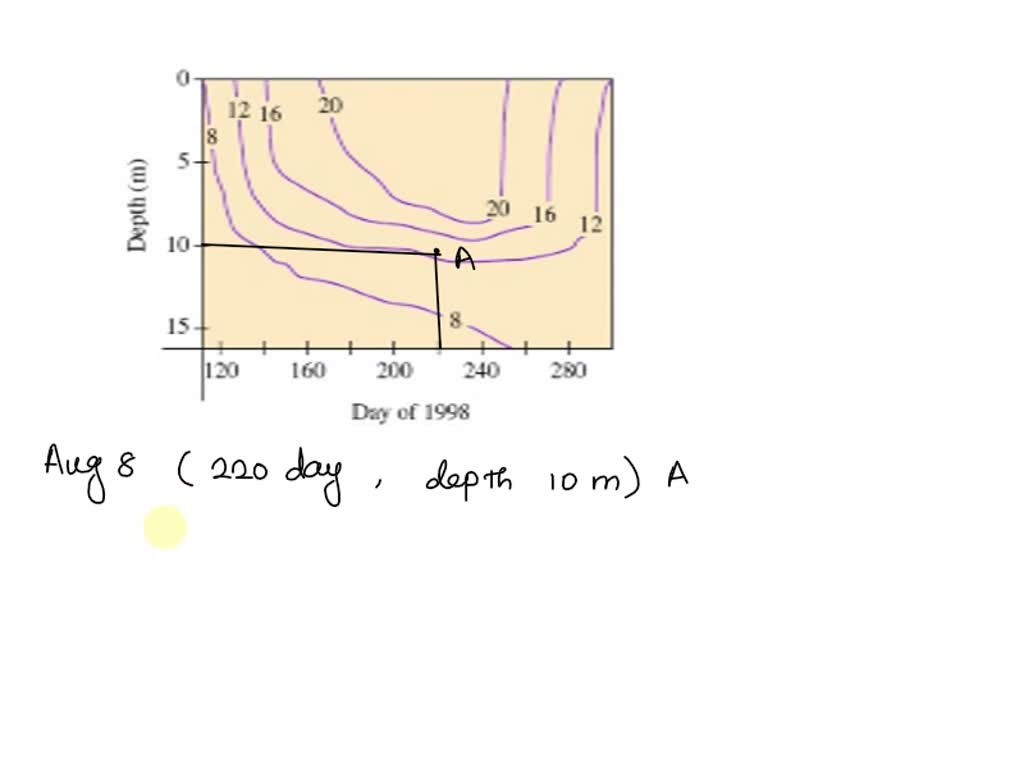 SOLVED: Level curves (isothermals) are shown for the typical water ...