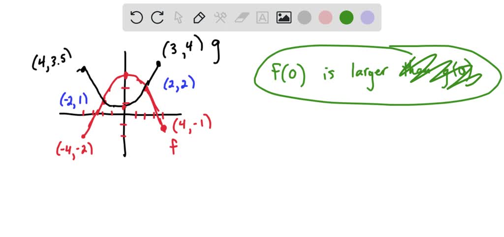 SOLVED: Graphs of the function f and g are given SOLVED: Graphs of the function f and g are given