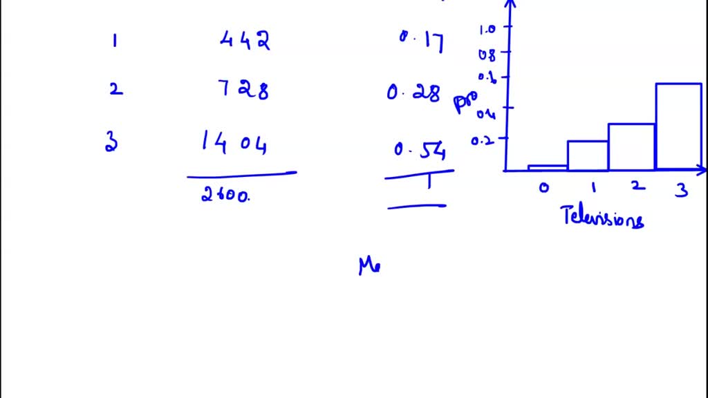 SOLVED: Constructing probability Distributions. (a) Use the frequency ...