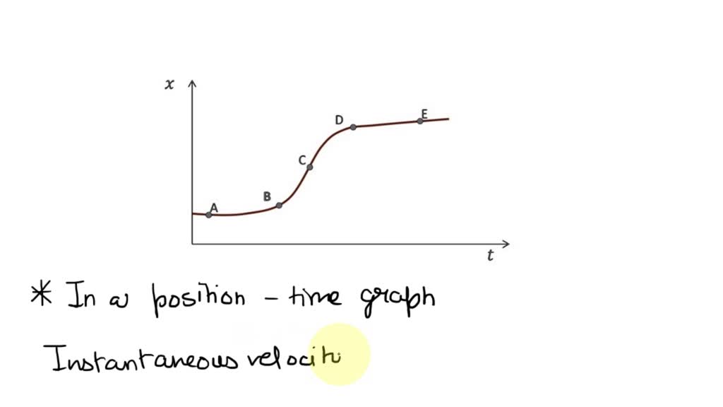 SOLVED: The position-time graph below shows a car traveling on a ...