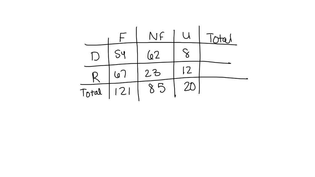 Solved Question 5 The Data 013 8 021 67 022 023 012 C Represented In The Following Table 9657
