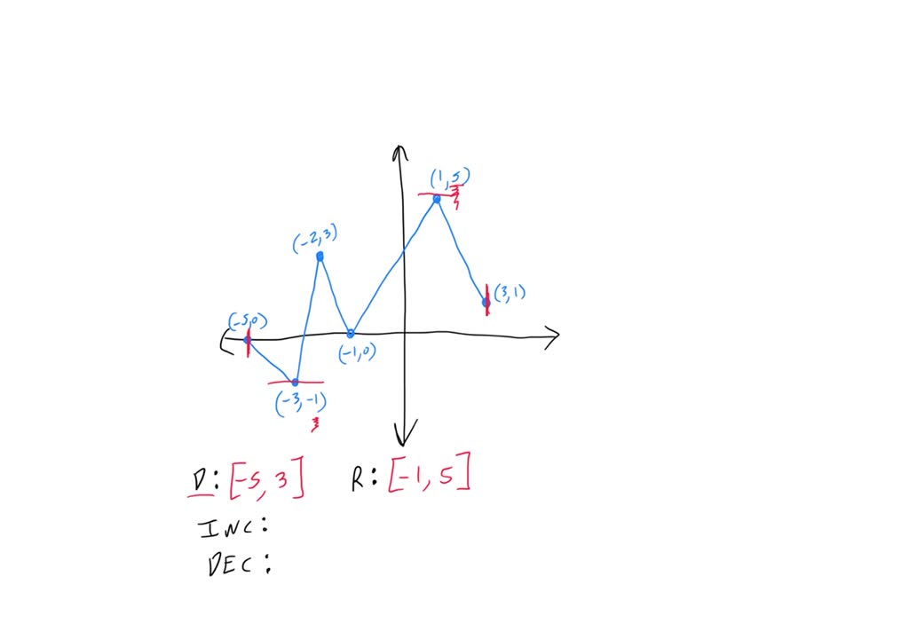 SOLVED: The graph of a function f is given. Use the graph to estimate ...