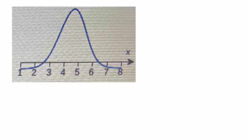 SOLVED: Determine whether the graph shown could represent a variable with a normal distribution.