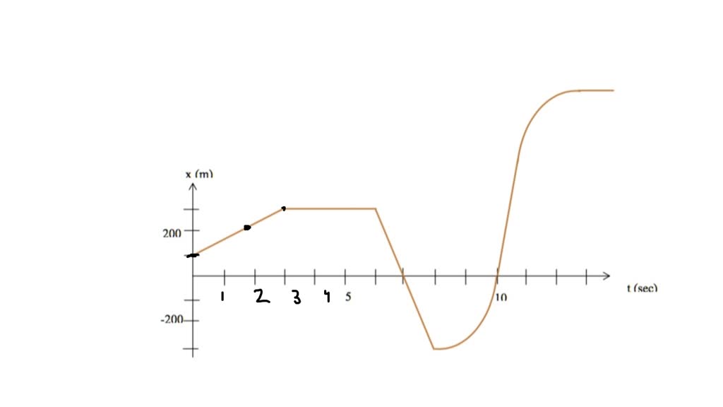 SOLVED: The graph below shows the position of a car as function of time ...
