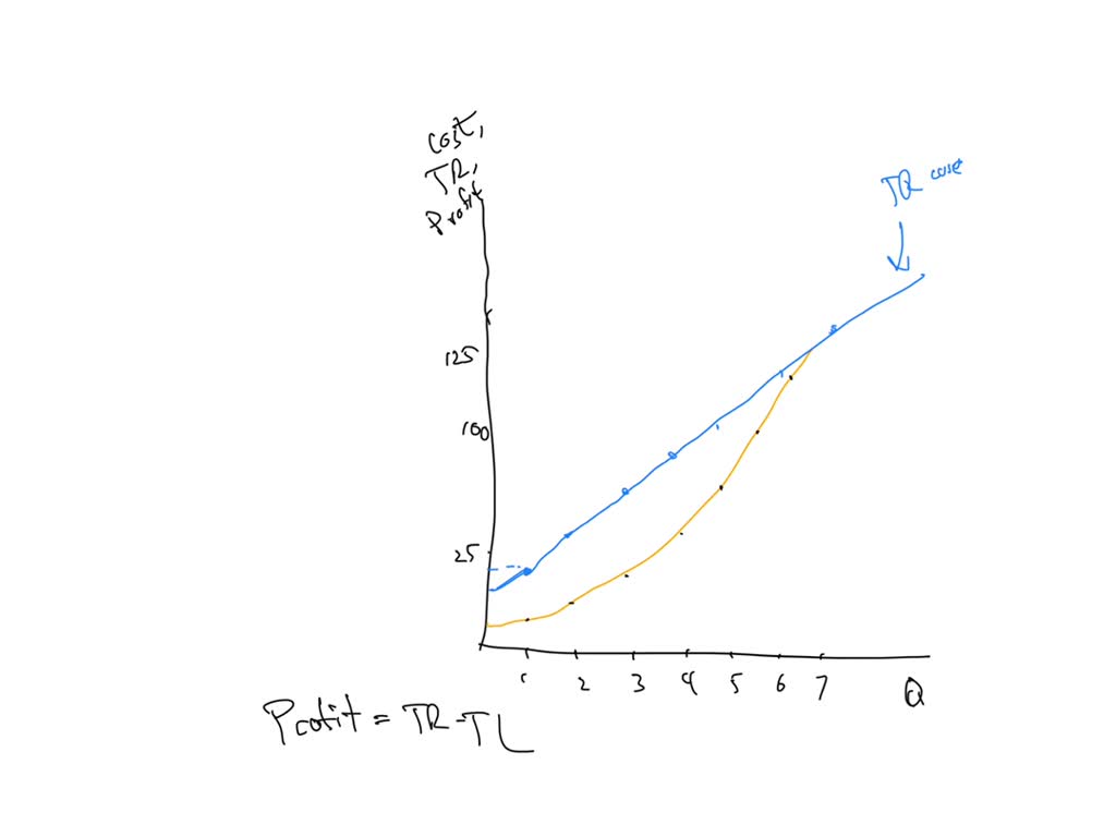 CENGAGE MINDTAP Homework (Ch 07) 3. Profit maximization using total cost and total revenue ...