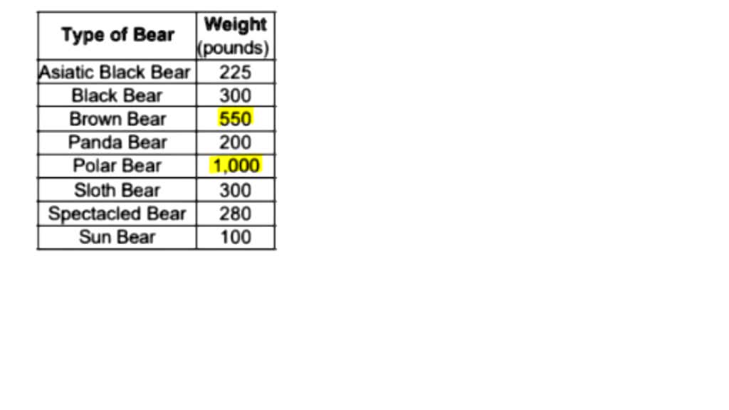 The table below shows the weights of 8 different bears at the zoo. Type ...