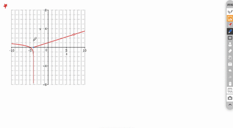 use the graph below to determine the values of x at which the function ...