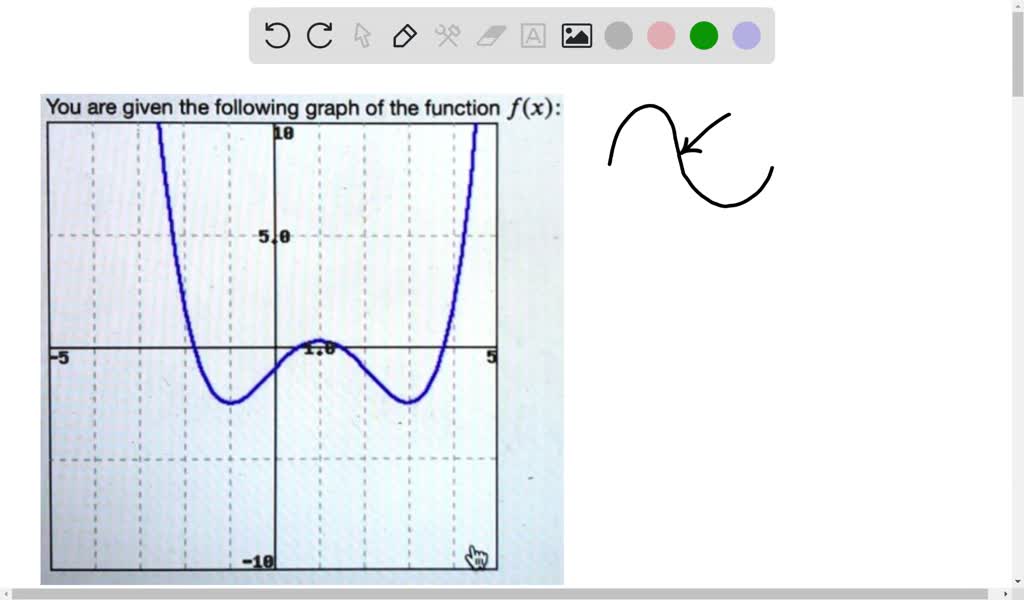 point) You are given the following graph of the function f(x): Find the point where the second ...
