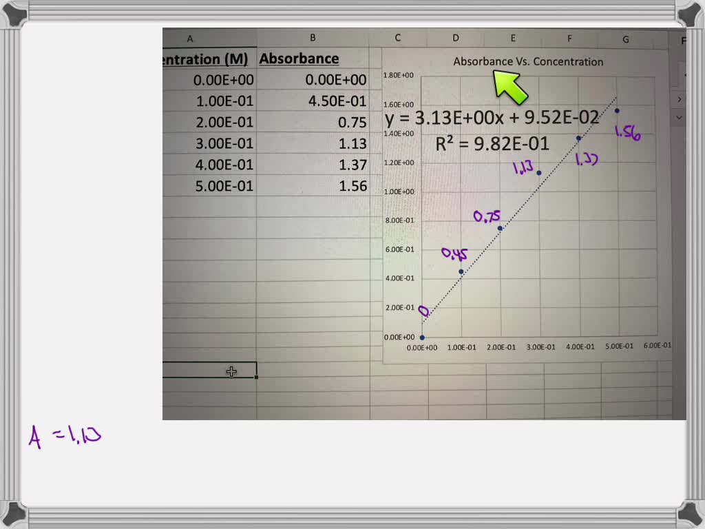 Using your calibration curve and trendline; determine the concentration of an unknown copper (II ...