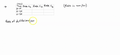 diffusion effect of concentration on the rate of diffusion in a ...
