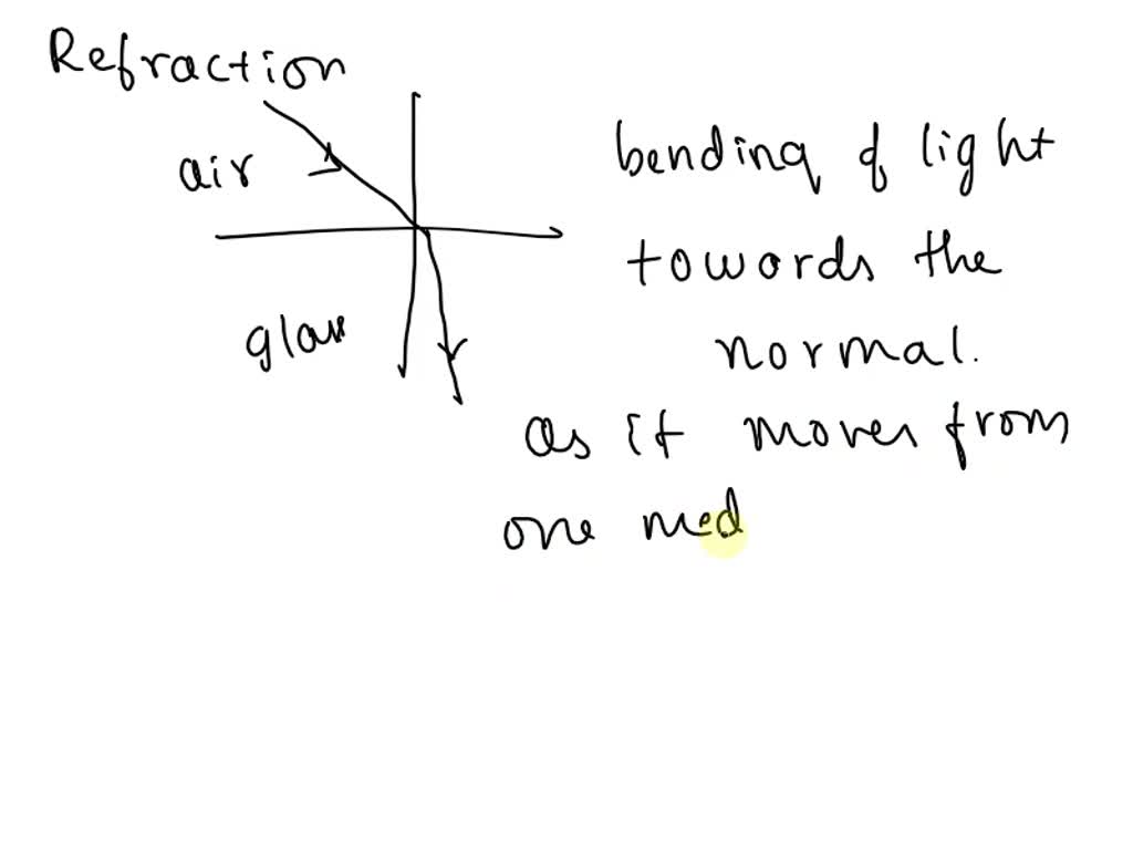 SOLVED: 4 A beam of light hits the middle of one face of a glass cube ...