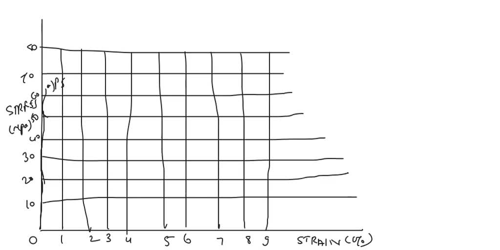 SOLVED: 3. Sketch on the same graph paper (on the same plot) the stress ...