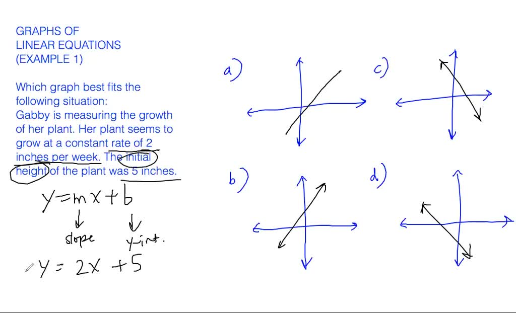 graphs of linear equations | Numerade