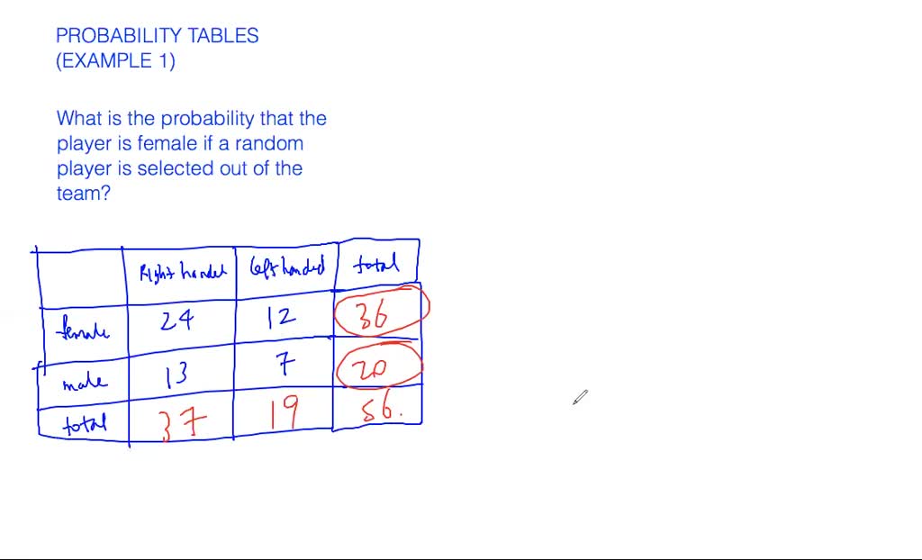 probability tables | Numerade