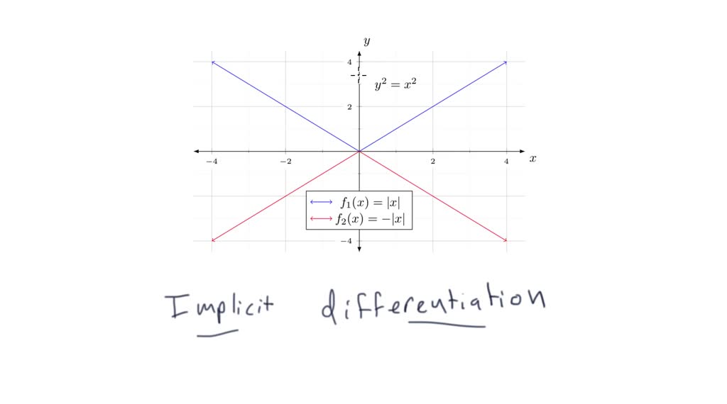 Trigonometric derivatives - overview | Numerade
