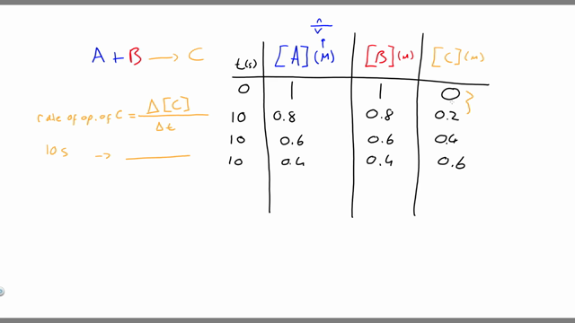 Kinetics | Chemistry 102 | Numerade