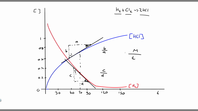Kinetics | Chemistry 102 | Numerade