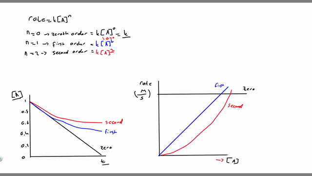 Kinetics | Chemistry 102 | Numerade
