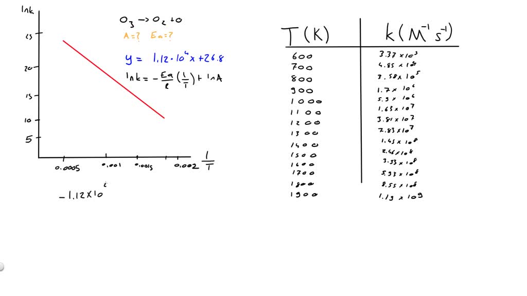 Temperature and rate - overview | Numerade