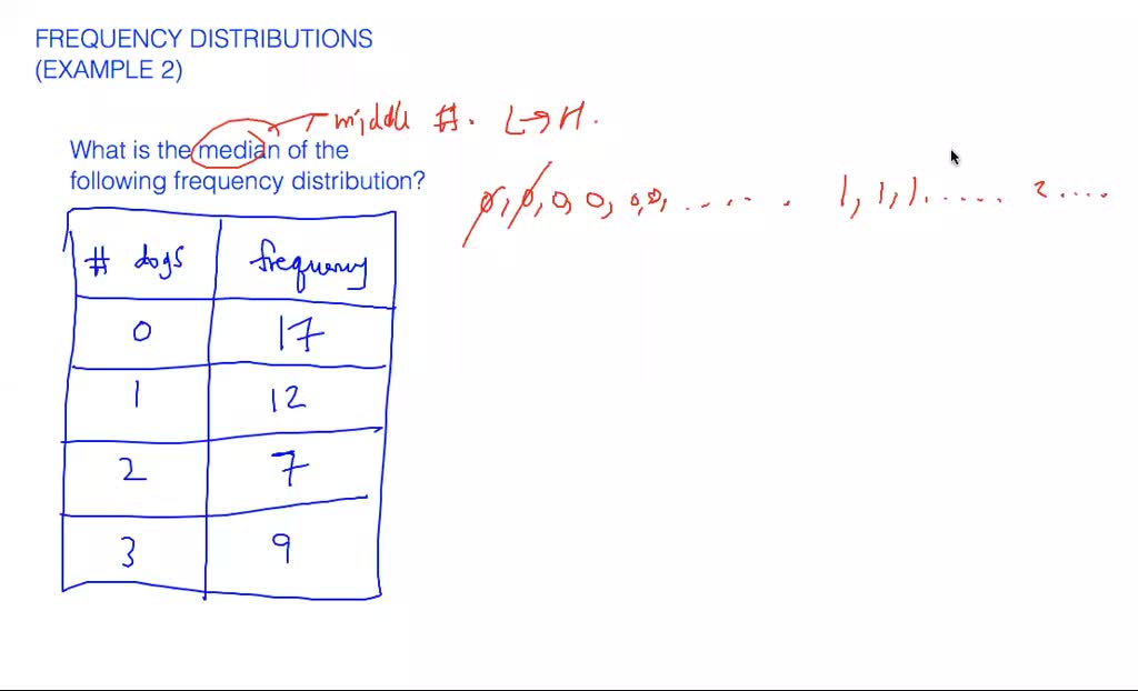 Frequency distributions - example 1 | Numerade