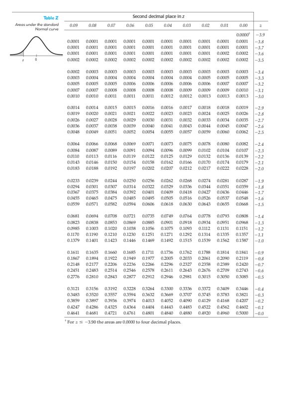 Table of Standard Normal Probabilities for Negative Z-scores Table of ...