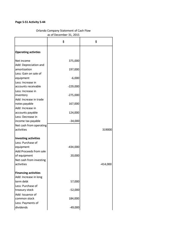 Apex Company prepared the statement of cash flows for the current year ...