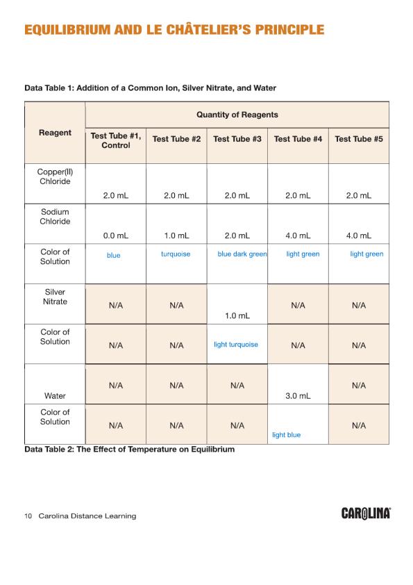 SOLVED: Text: Experiment 4: Chemical Equilibrium Testing! Le Chatelier ...