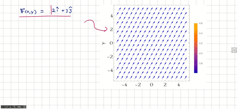 ⏩SOLVED:Sketch the vector field and its flow. ṽ=3 i⃗ | Numerade