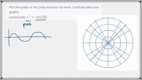 SOLVED:Plot the graph of the polar equation by hand. Carefully label your graphs. Lemniscate: r ...